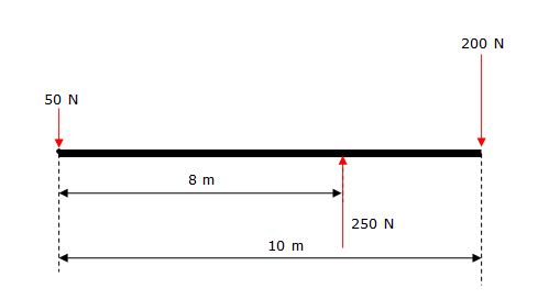 Resumo de Física: Estática - Guia do Estudante