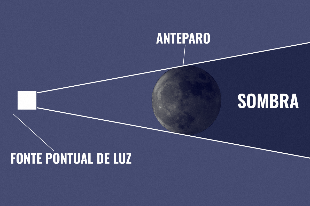 A diferença entre eclipse total e parcial e como isso cai no vestibular ...
